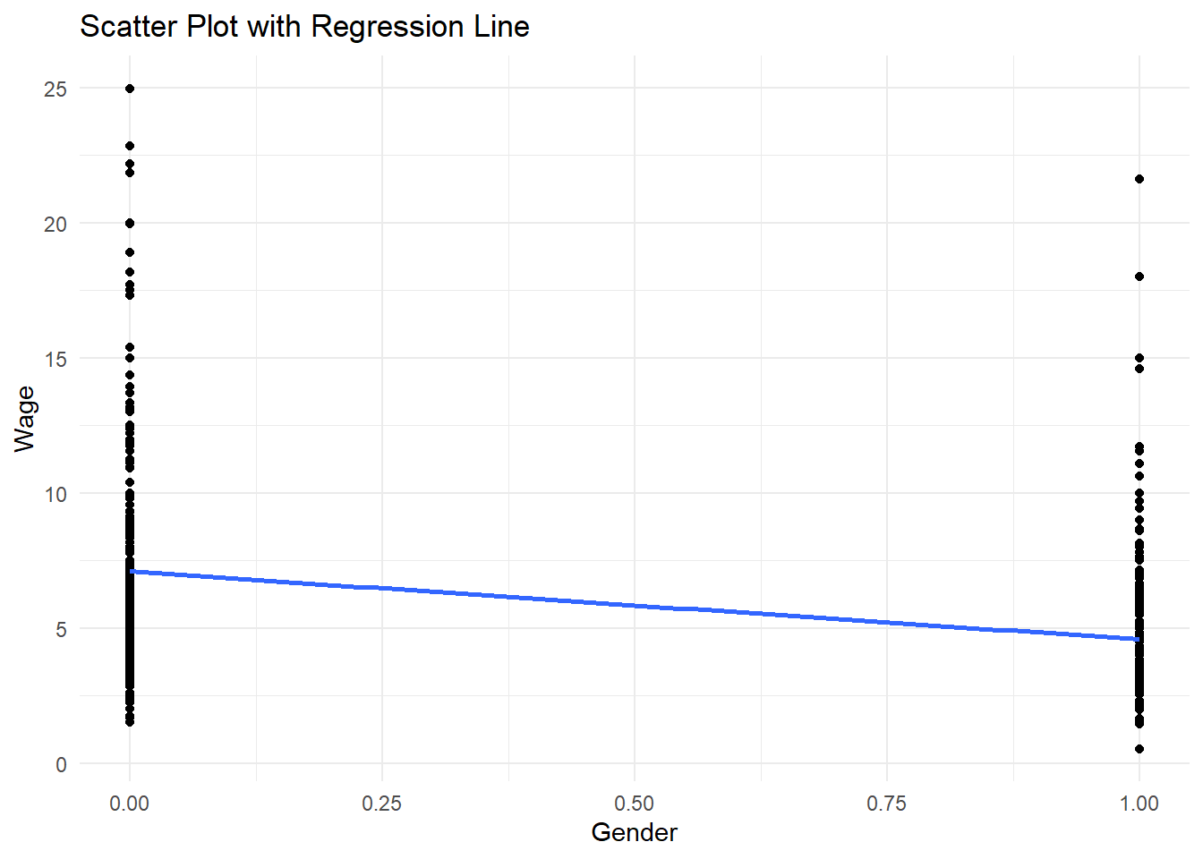 14 Multivariate Regression with Dummy Variables | LBOMETR Course Book