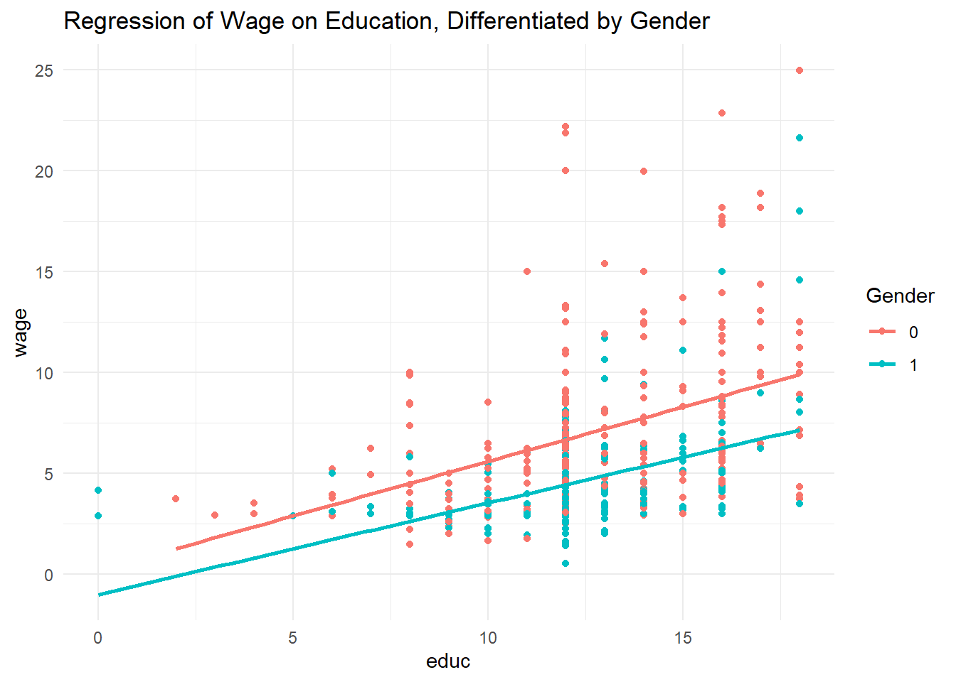 14 Multivariate Regression with Dummy Variables | LBOMETR Course Book